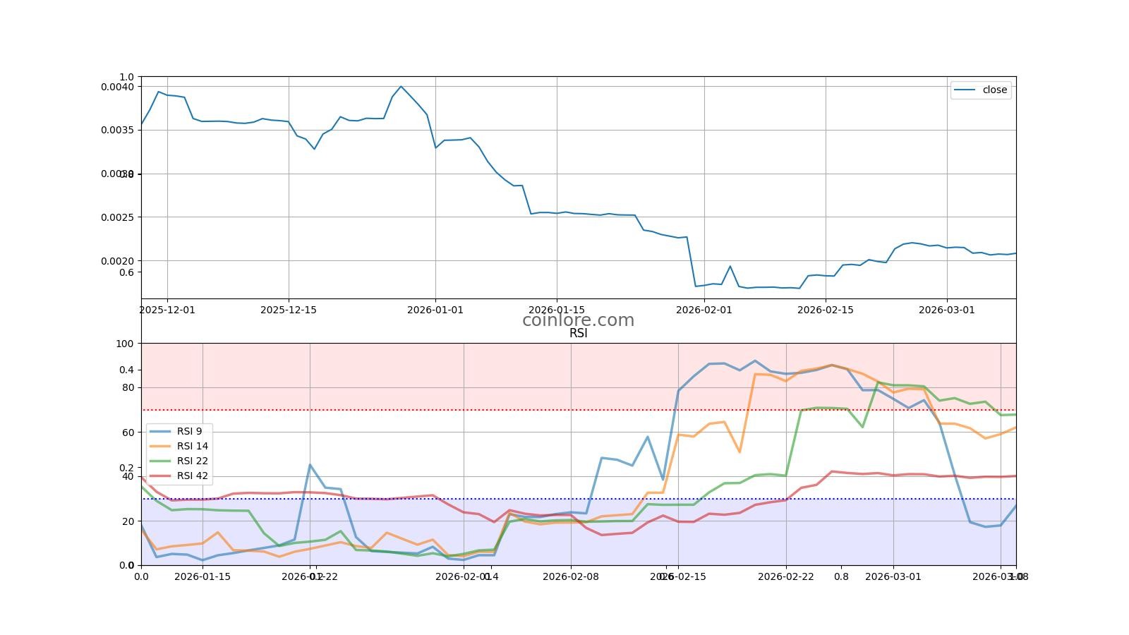 Aevum RSI indicator