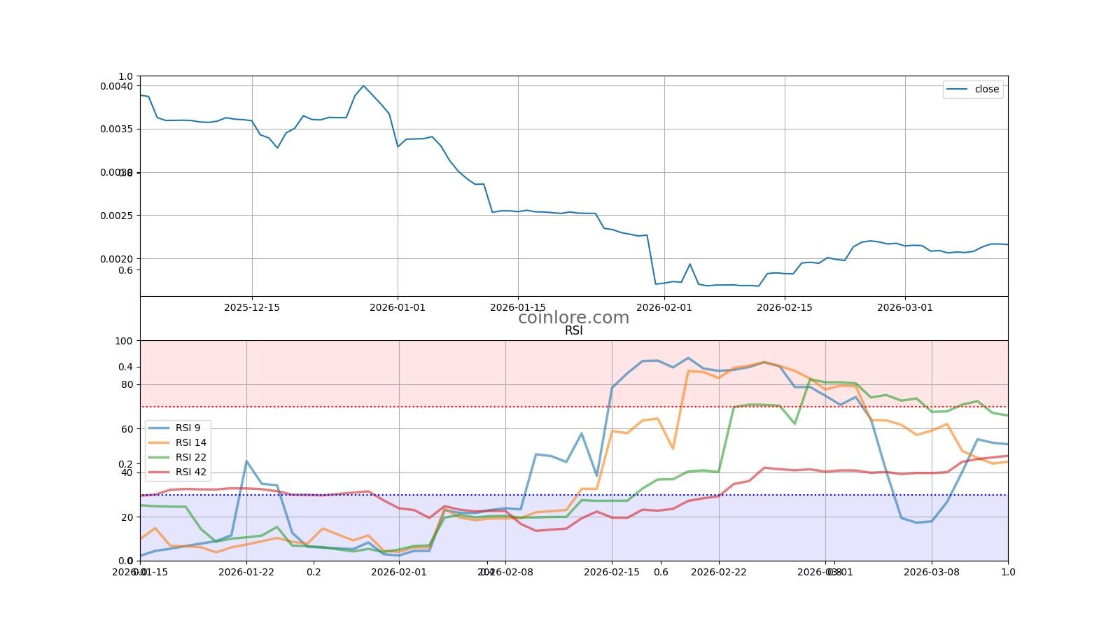 Aevum RSI indicator