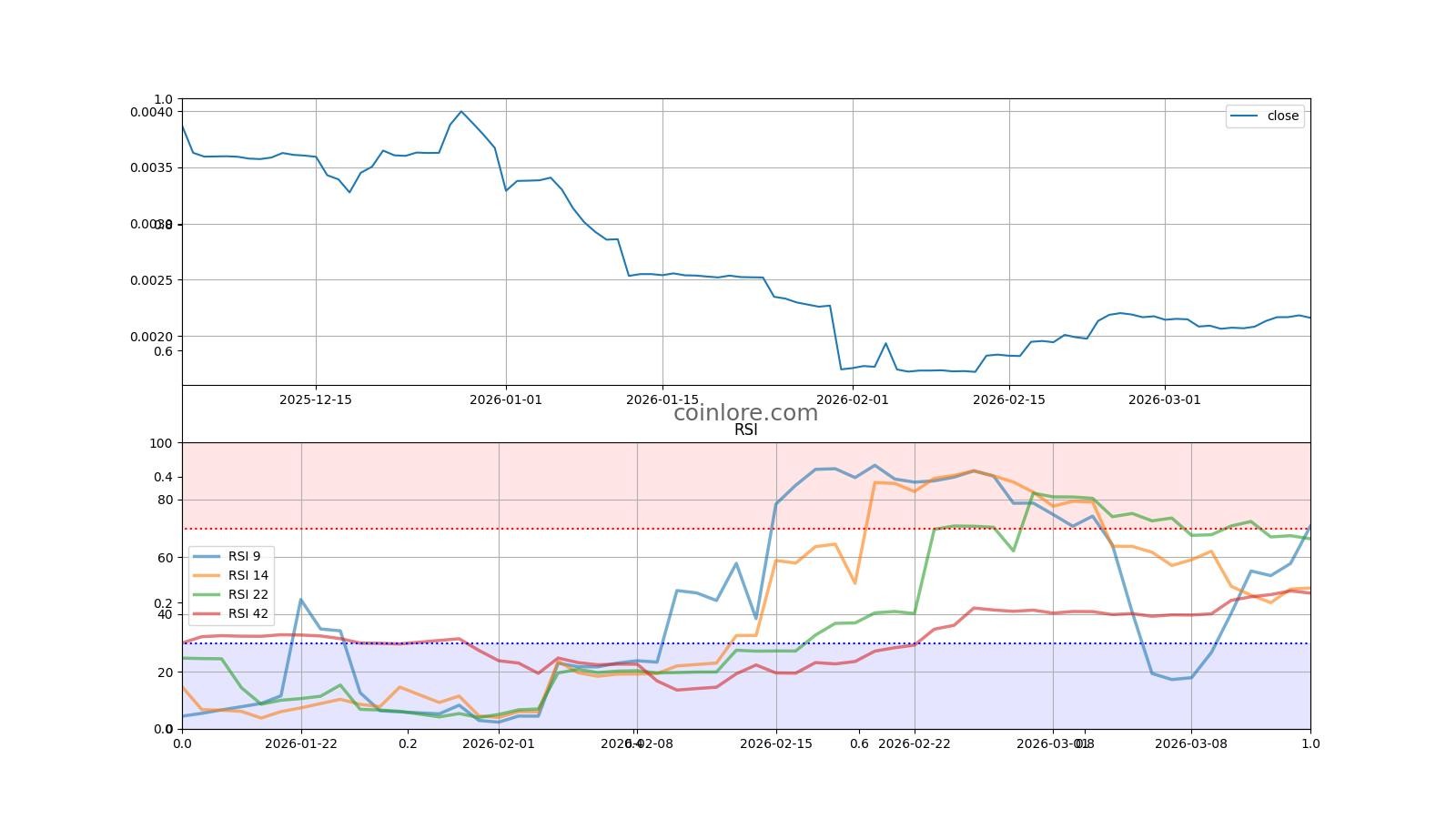 Aevum RSI indicator