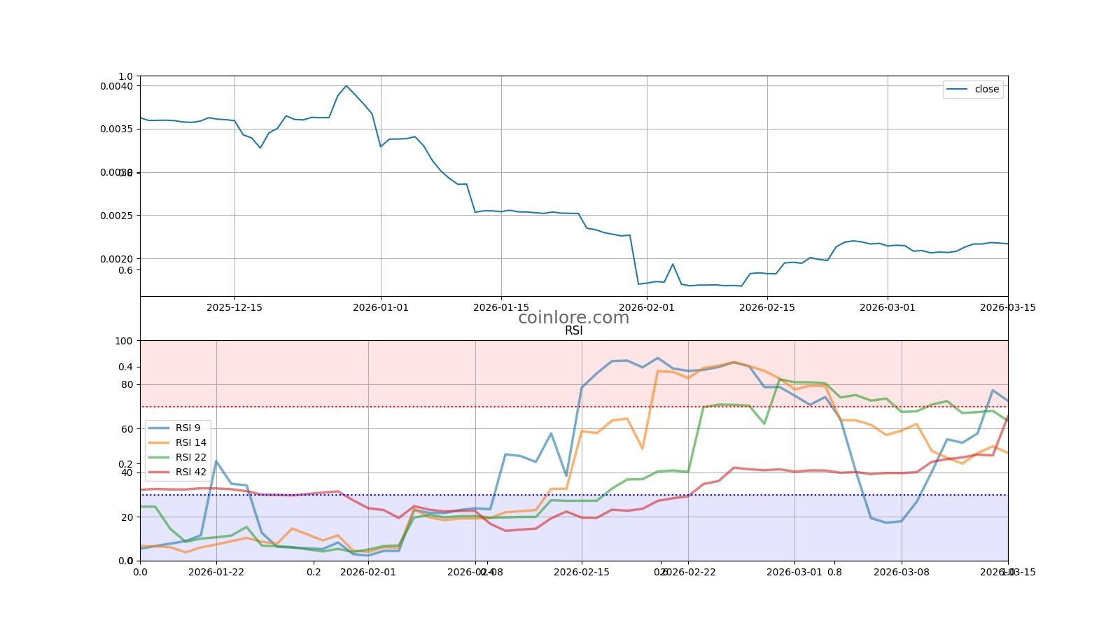 Aevum RSI indicator