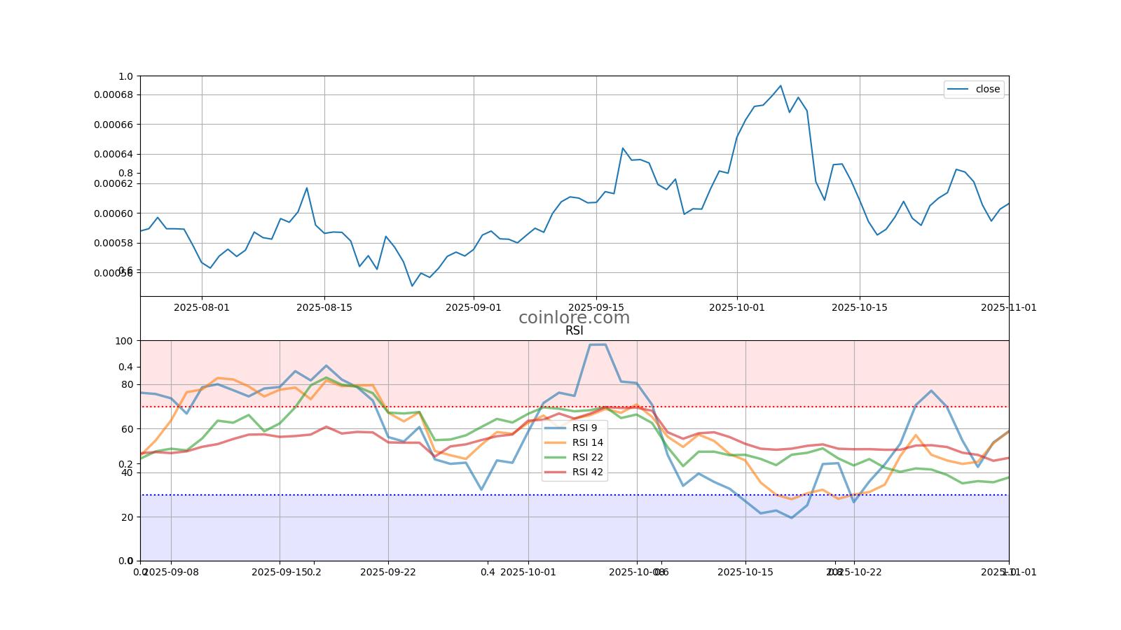 Aezora RSI indicator