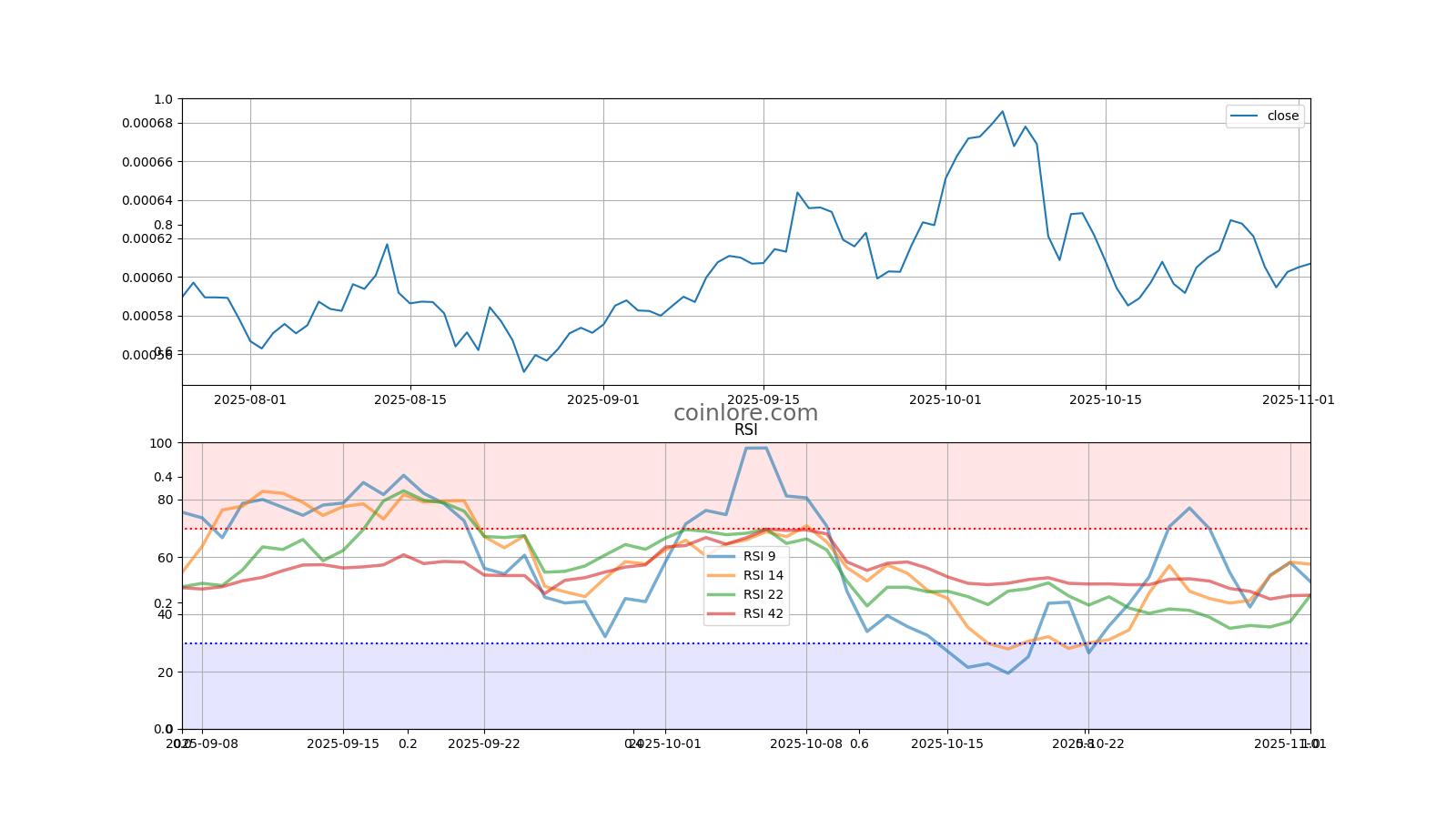 Aezora RSI indicator