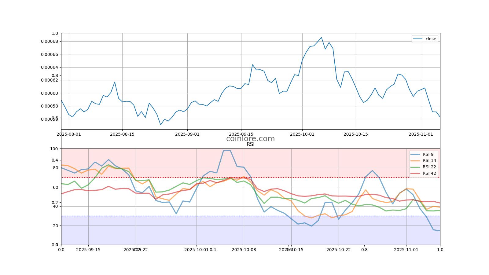 Aezora RSI indicator