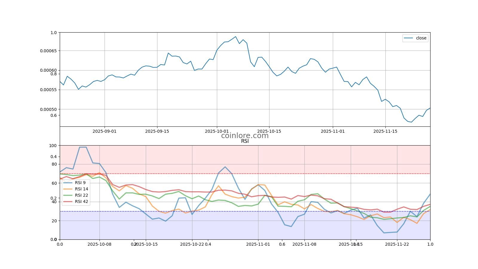 Aezora RSI indicator