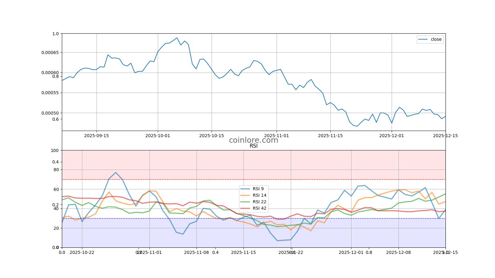 Aezora RSI indicator
