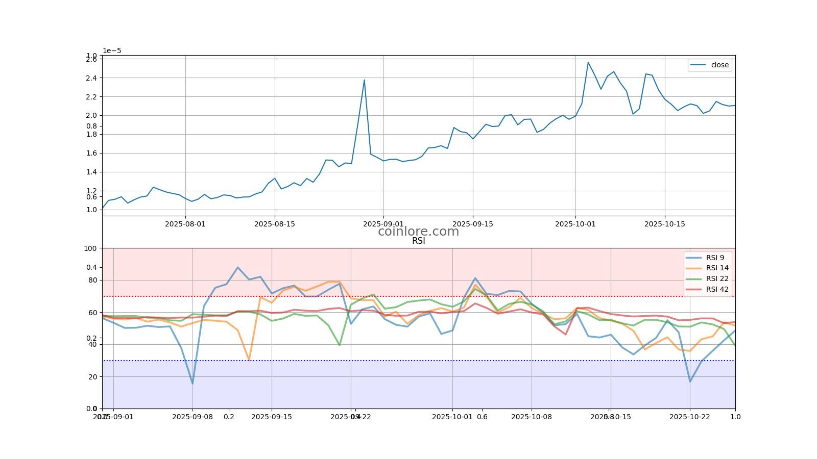 AFEN Blockchain RSI indicator