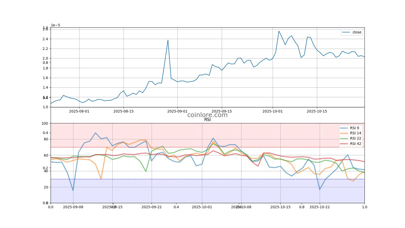 AFEN Blockchain RSI indicator