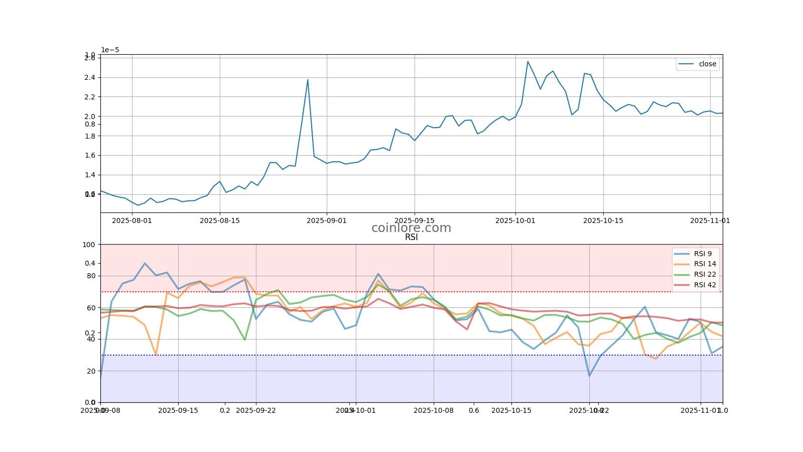 AFEN Blockchain RSI indicator