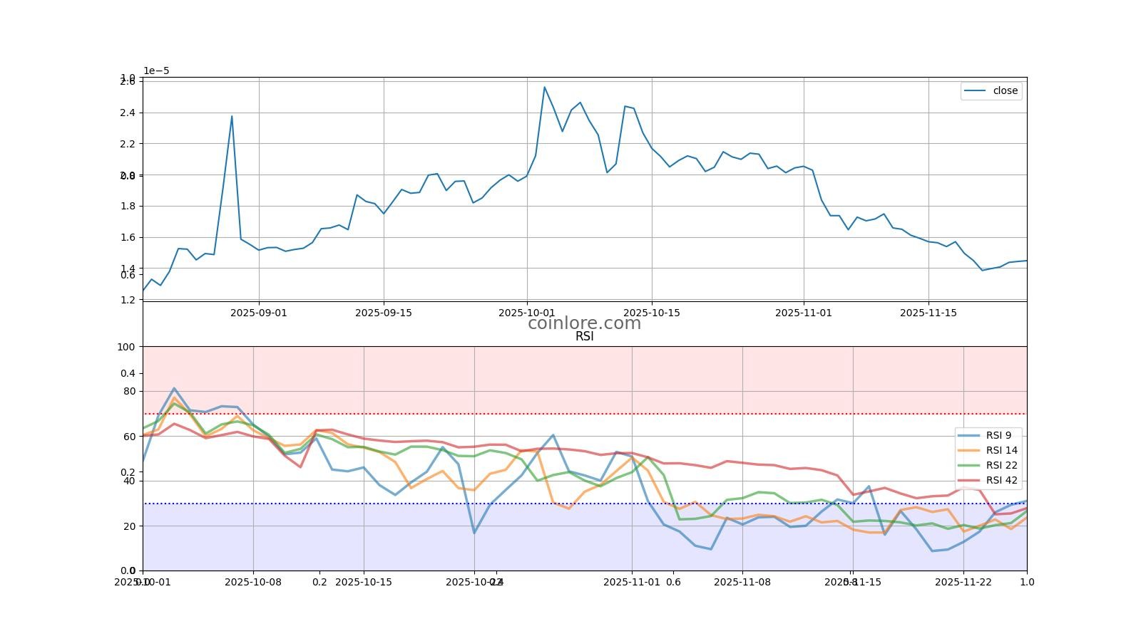 AFEN Blockchain RSI indicator