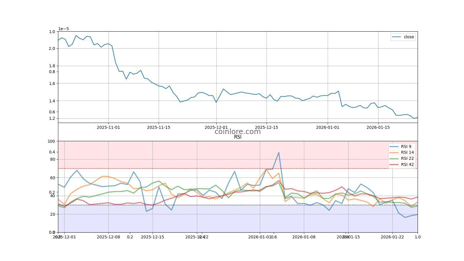 AFEN Blockchain RSI indicator