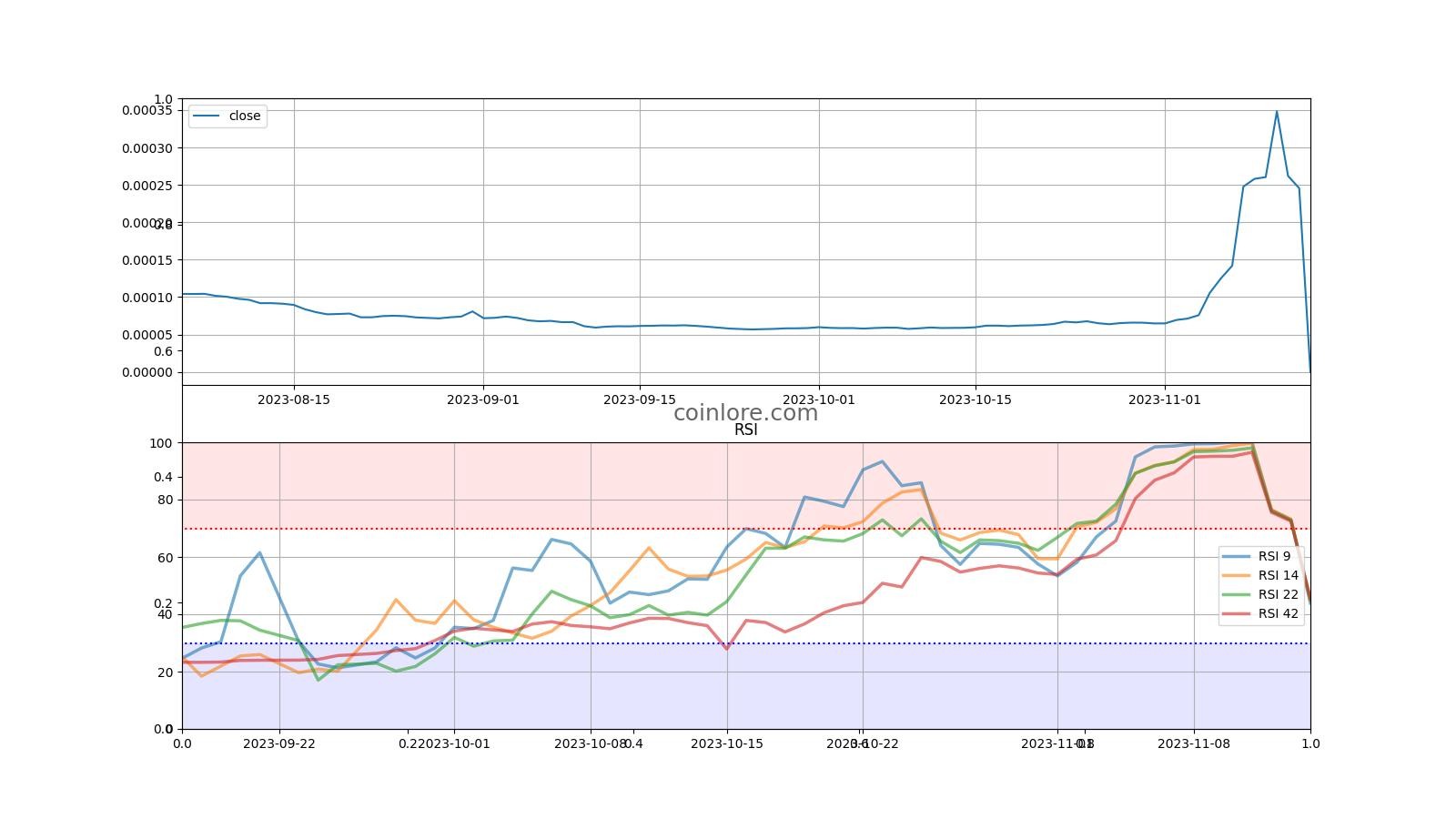 AFEN Blockchain RSI indicator