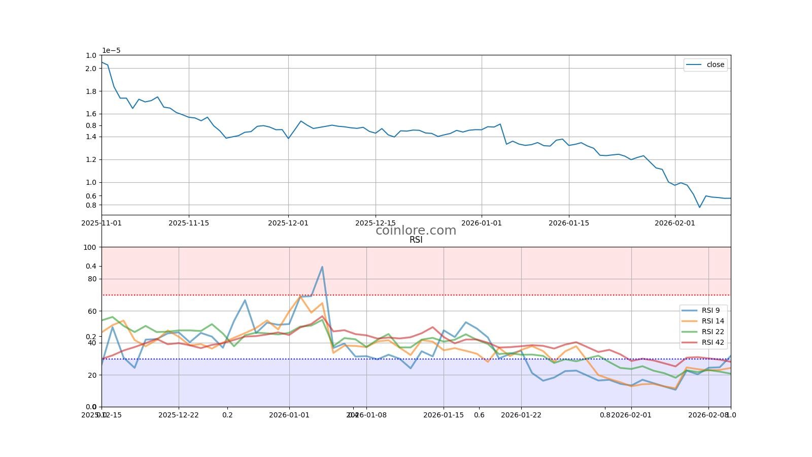 AFEN Blockchain RSI indicator