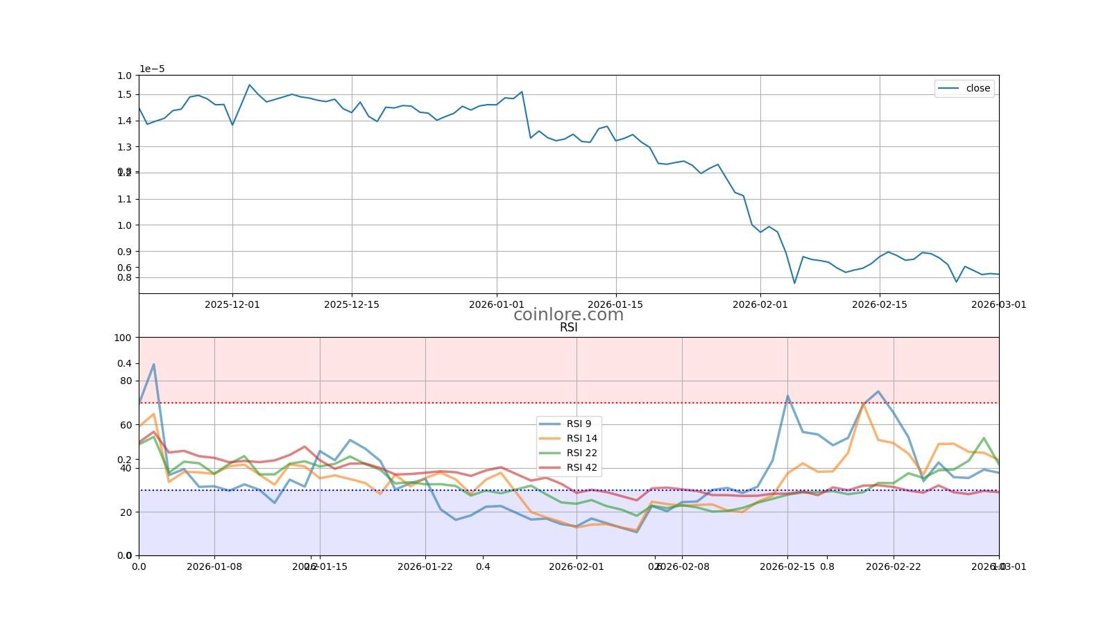 AFEN Blockchain RSI indicator