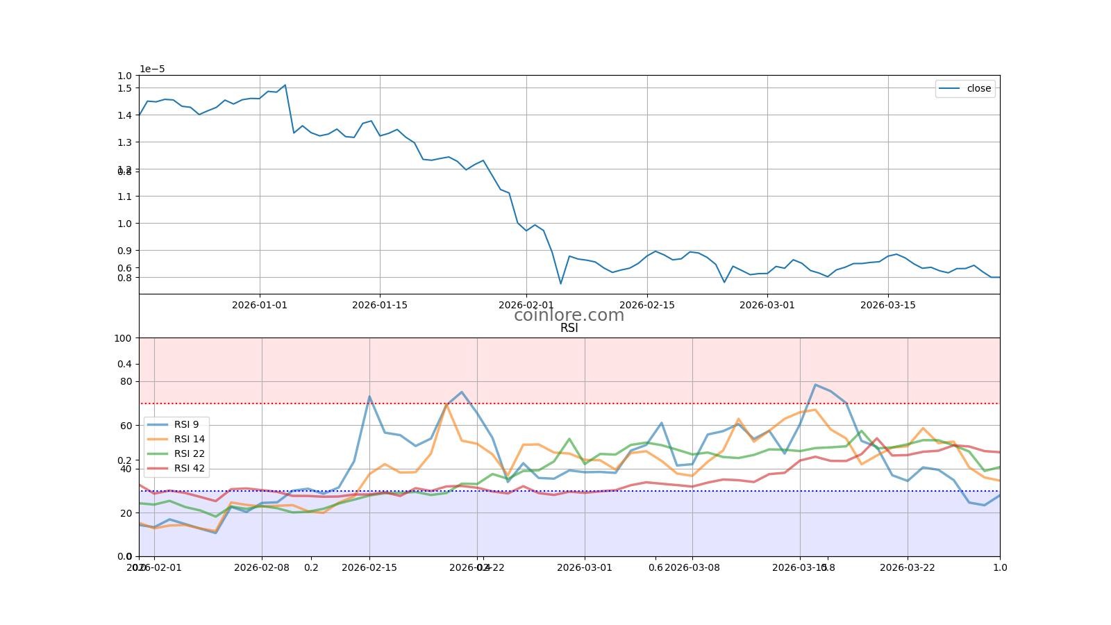 AFEN Blockchain RSI indicator
