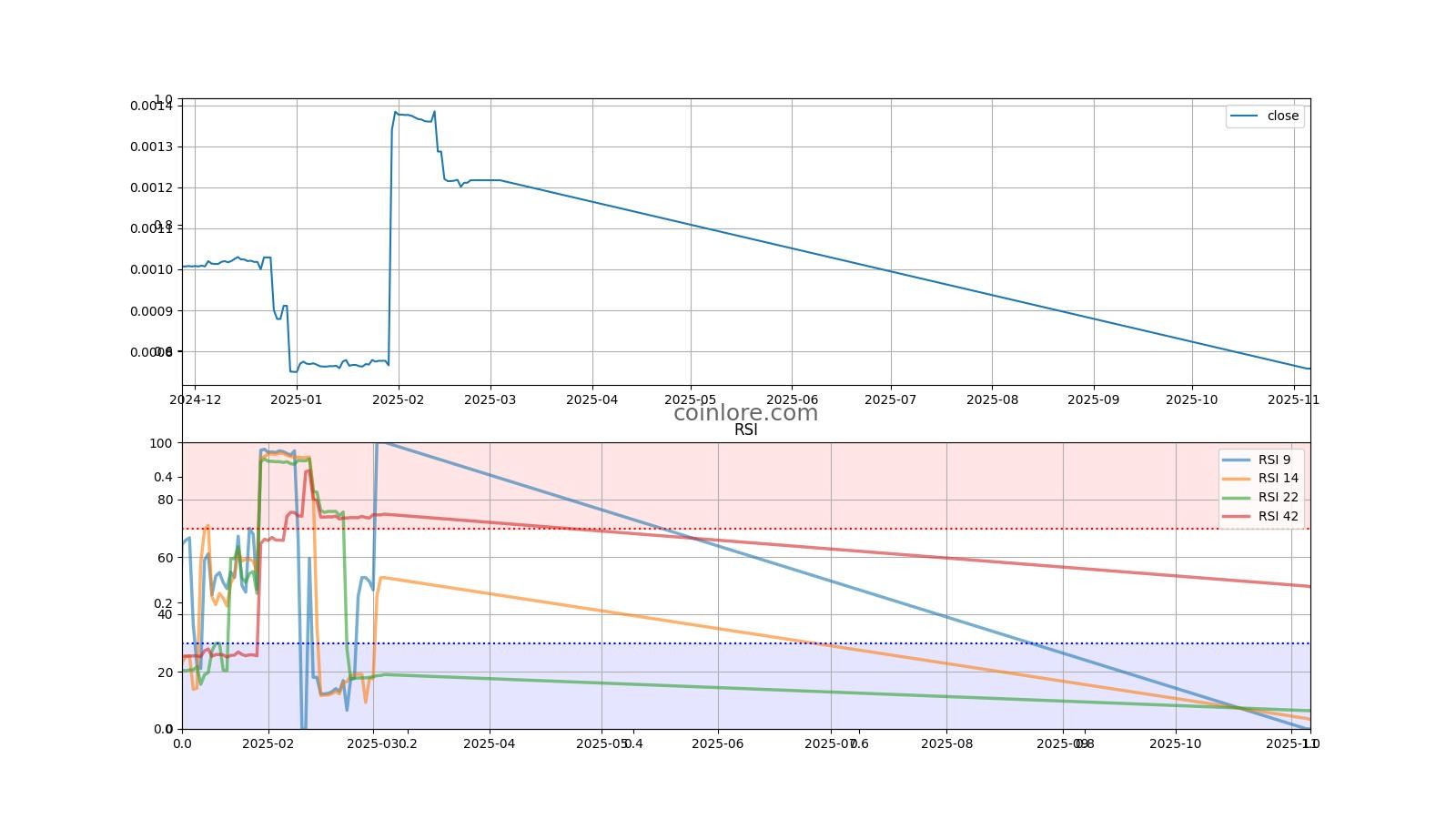 Asian Fintech RSI indicator
