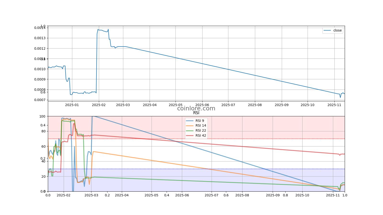 Asian Fintech RSI indicator