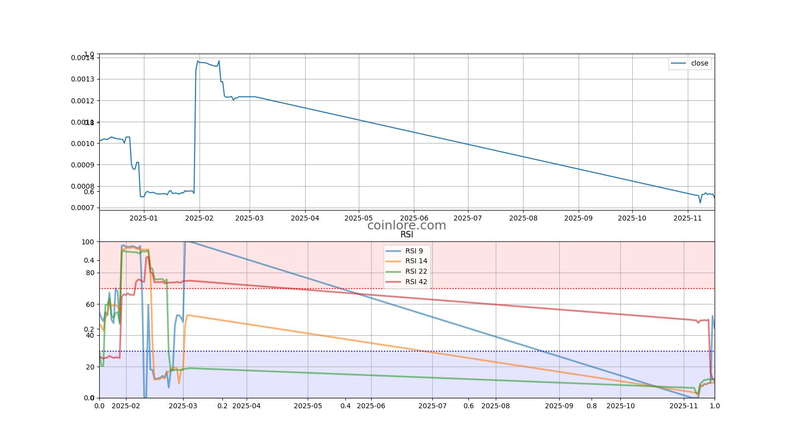 Asian Fintech RSI indicator
