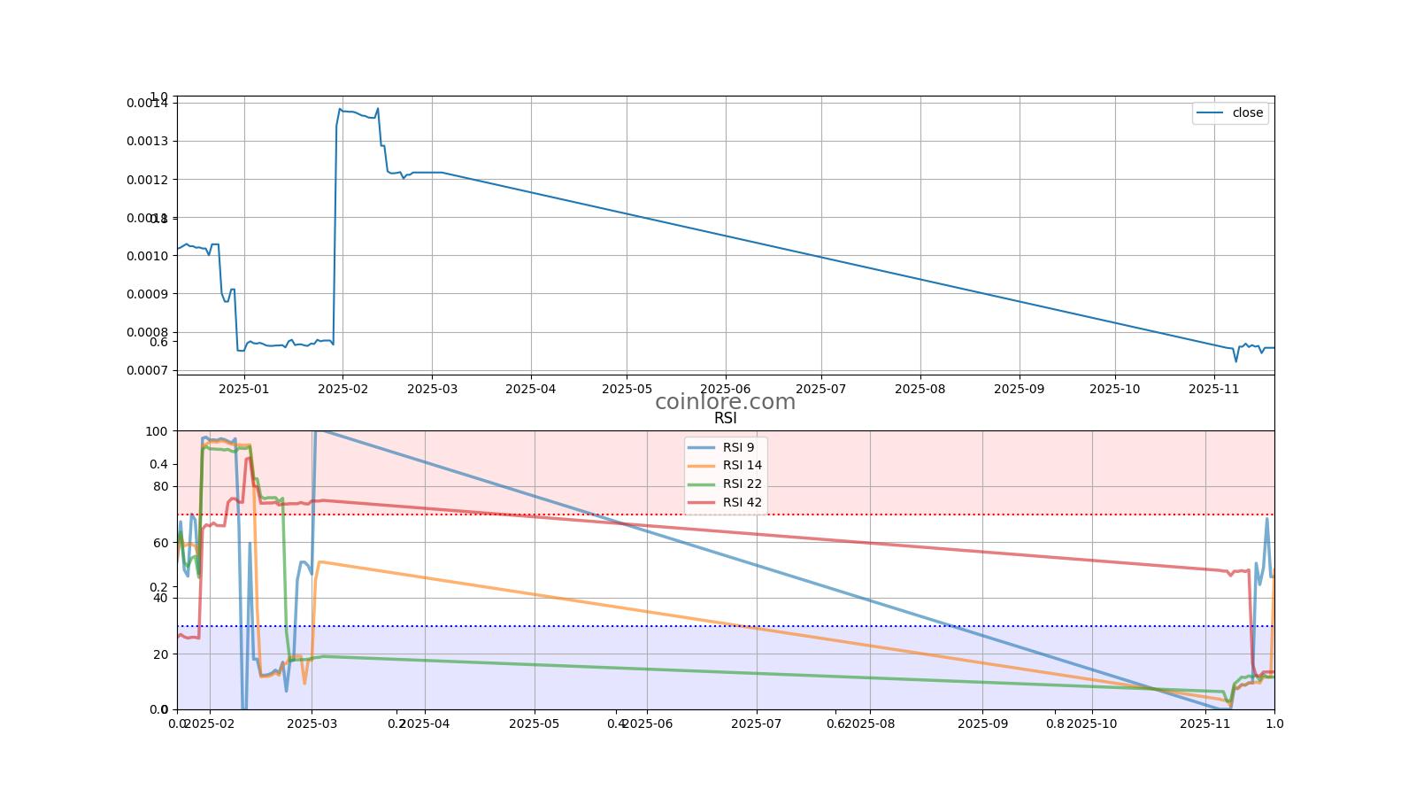 Asian Fintech RSI indicator