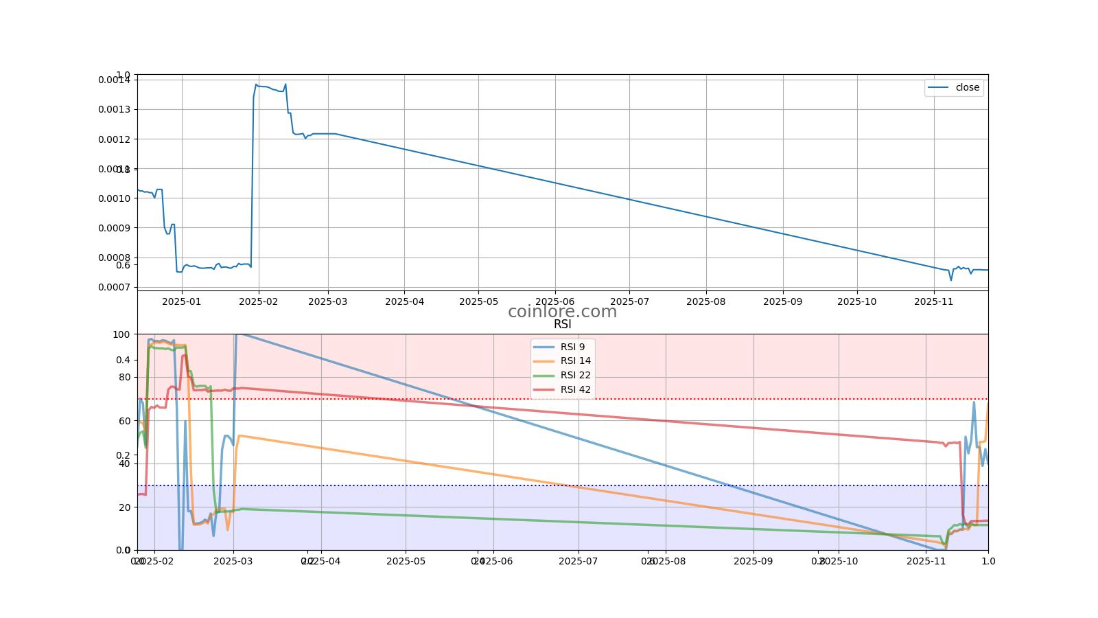 Asian Fintech RSI indicator