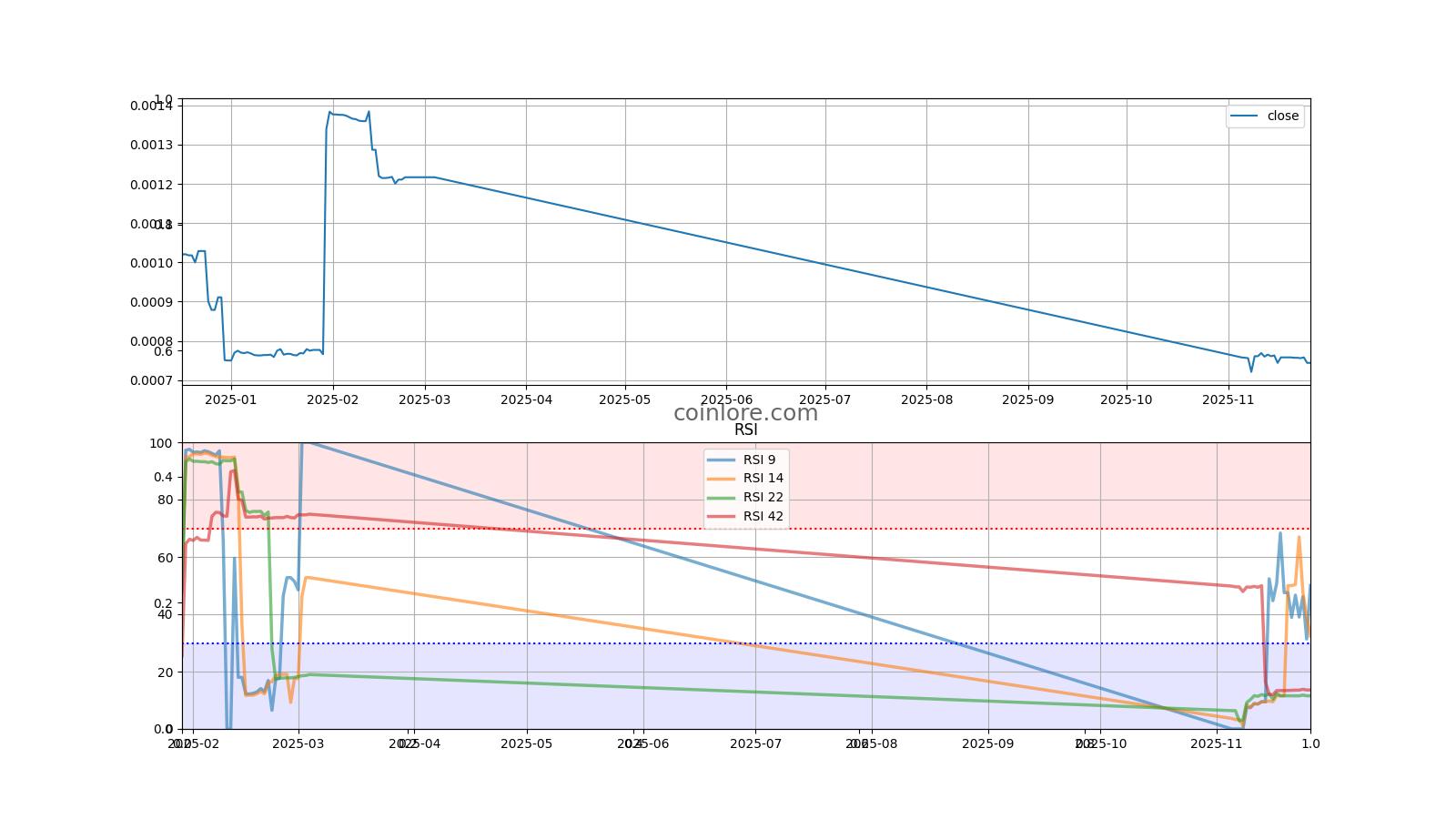 Asian Fintech RSI indicator