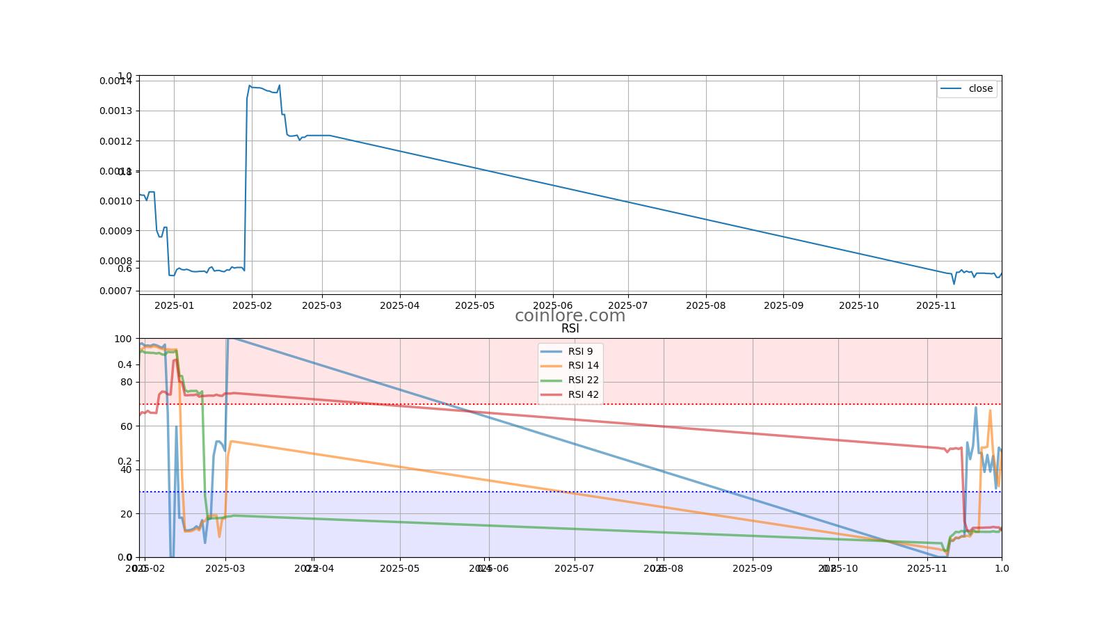 Asian Fintech RSI indicator