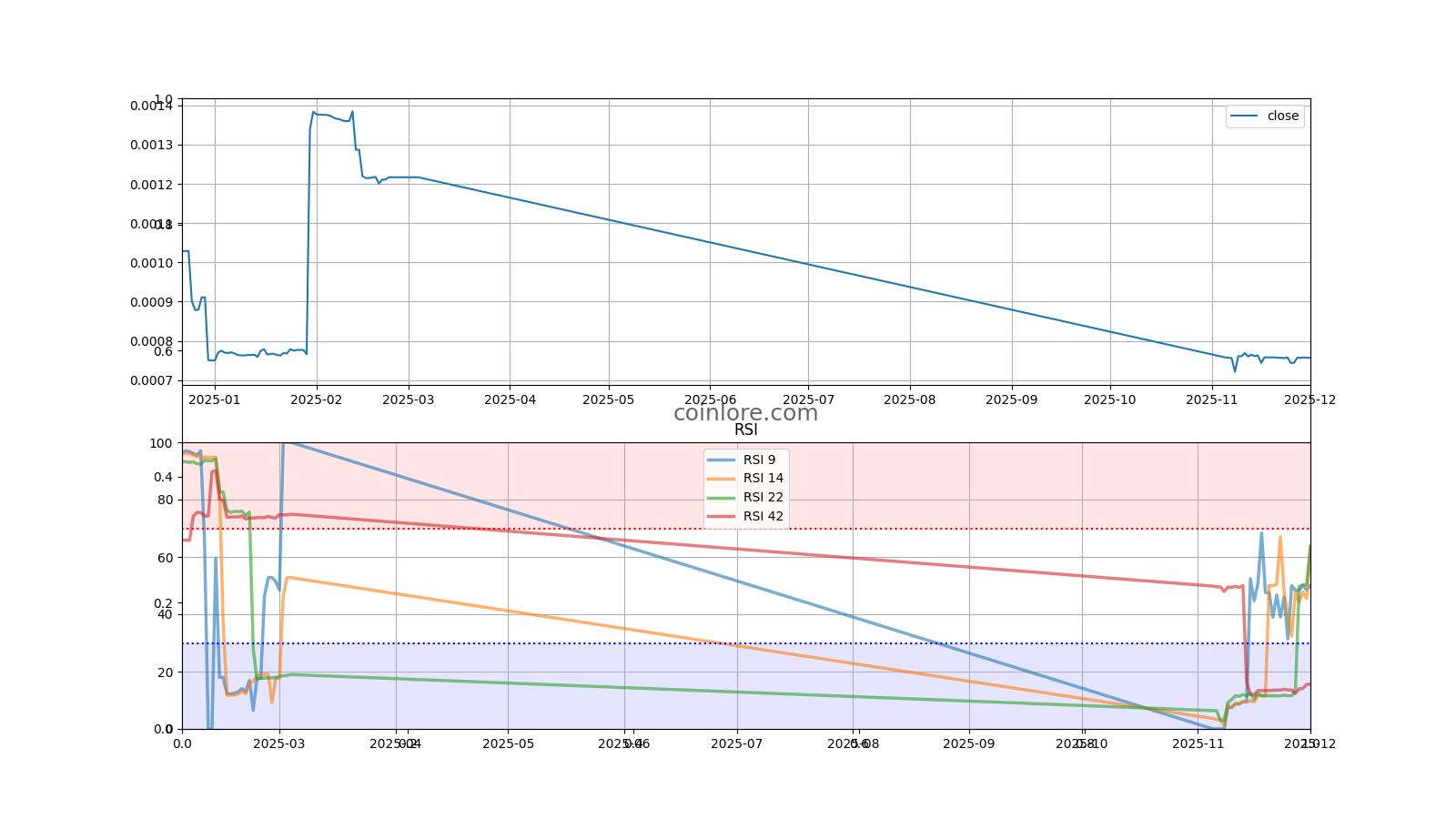 Asian Fintech RSI indicator