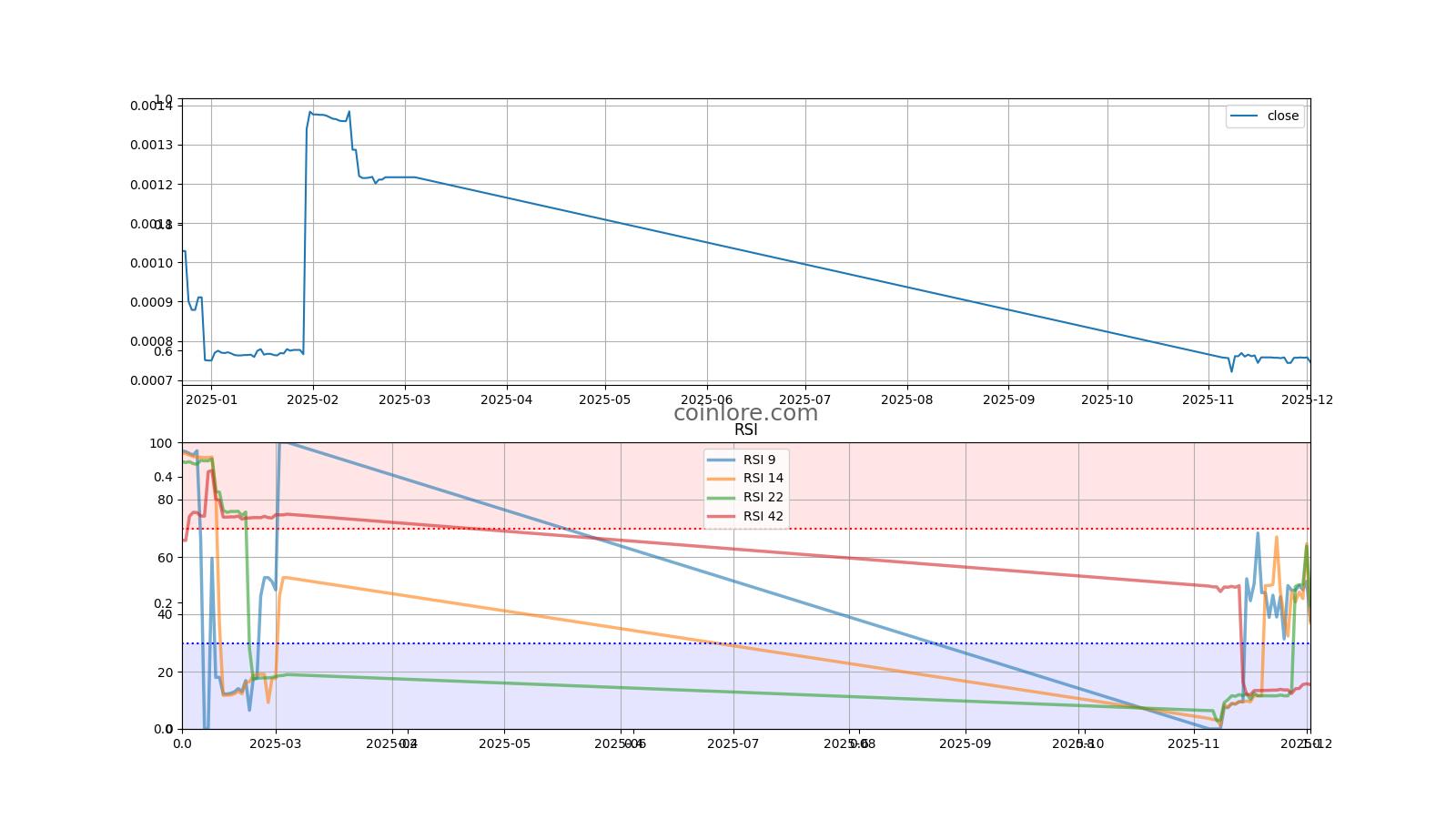 Asian Fintech RSI indicator