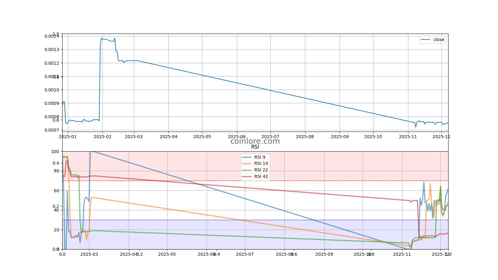 Asian Fintech RSI indicator