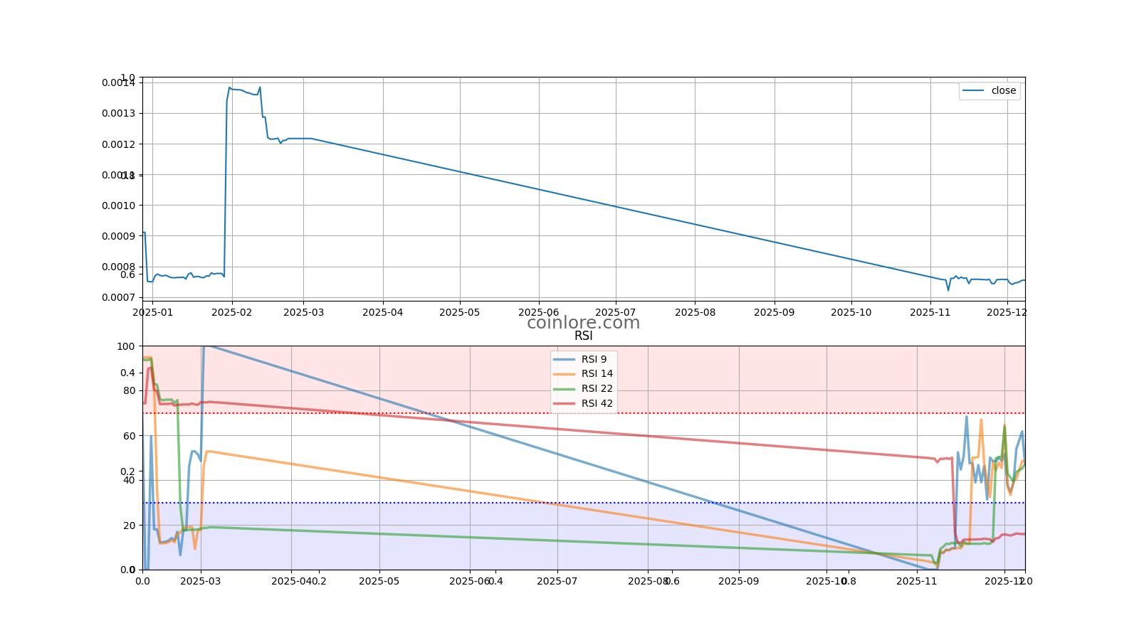 Asian Fintech RSI indicator