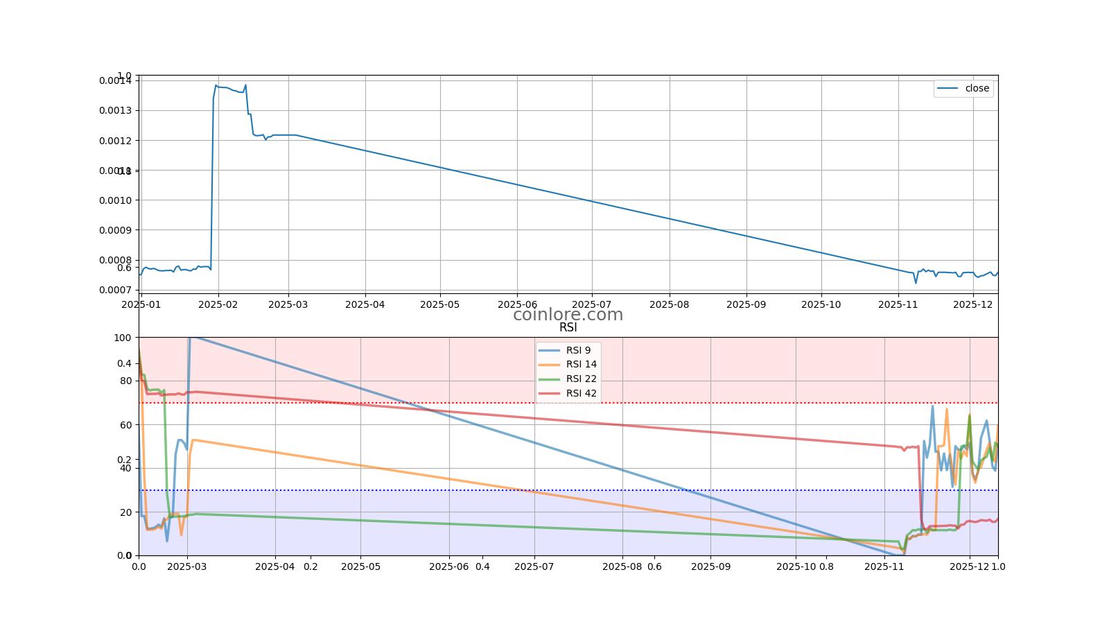 Asian Fintech RSI indicator