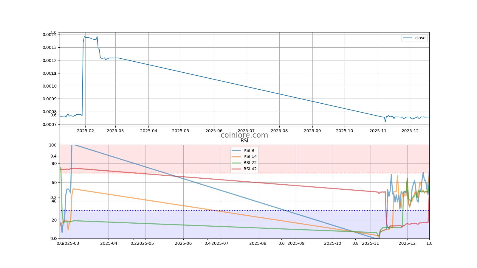 Asian Fintech RSI indicator