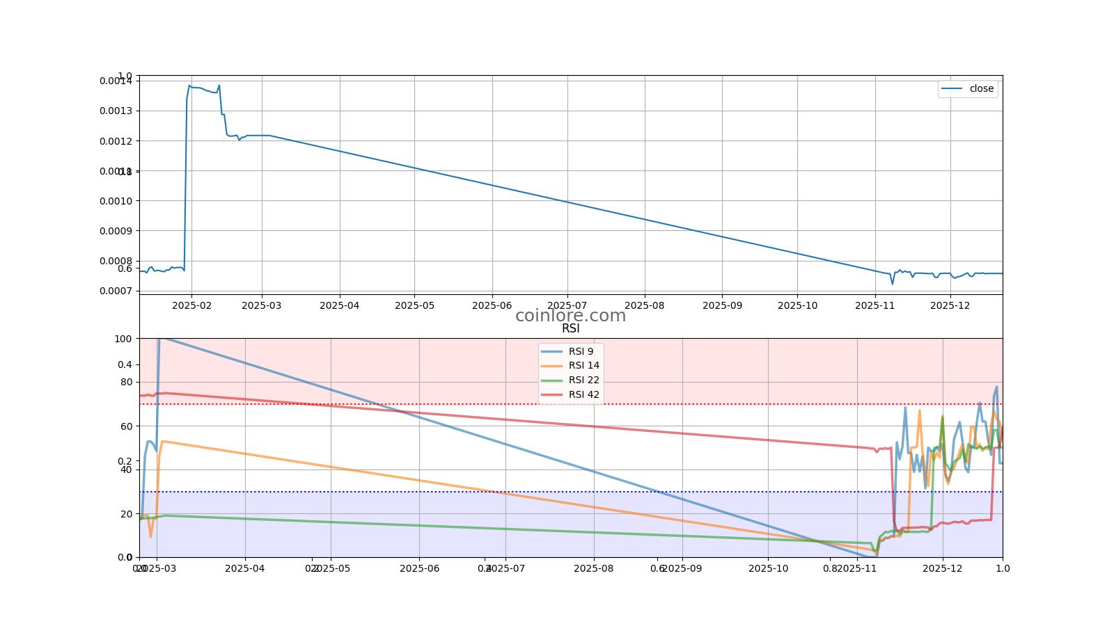Asian Fintech RSI indicator
