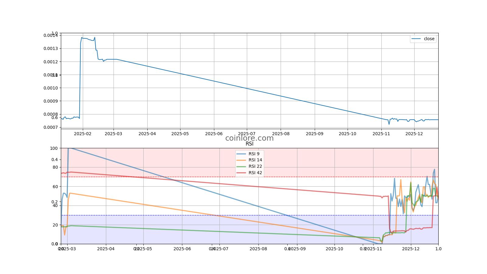 Afin Coin RSI indicator