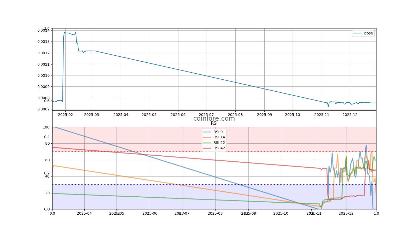 Asian Fintech RSI indicator