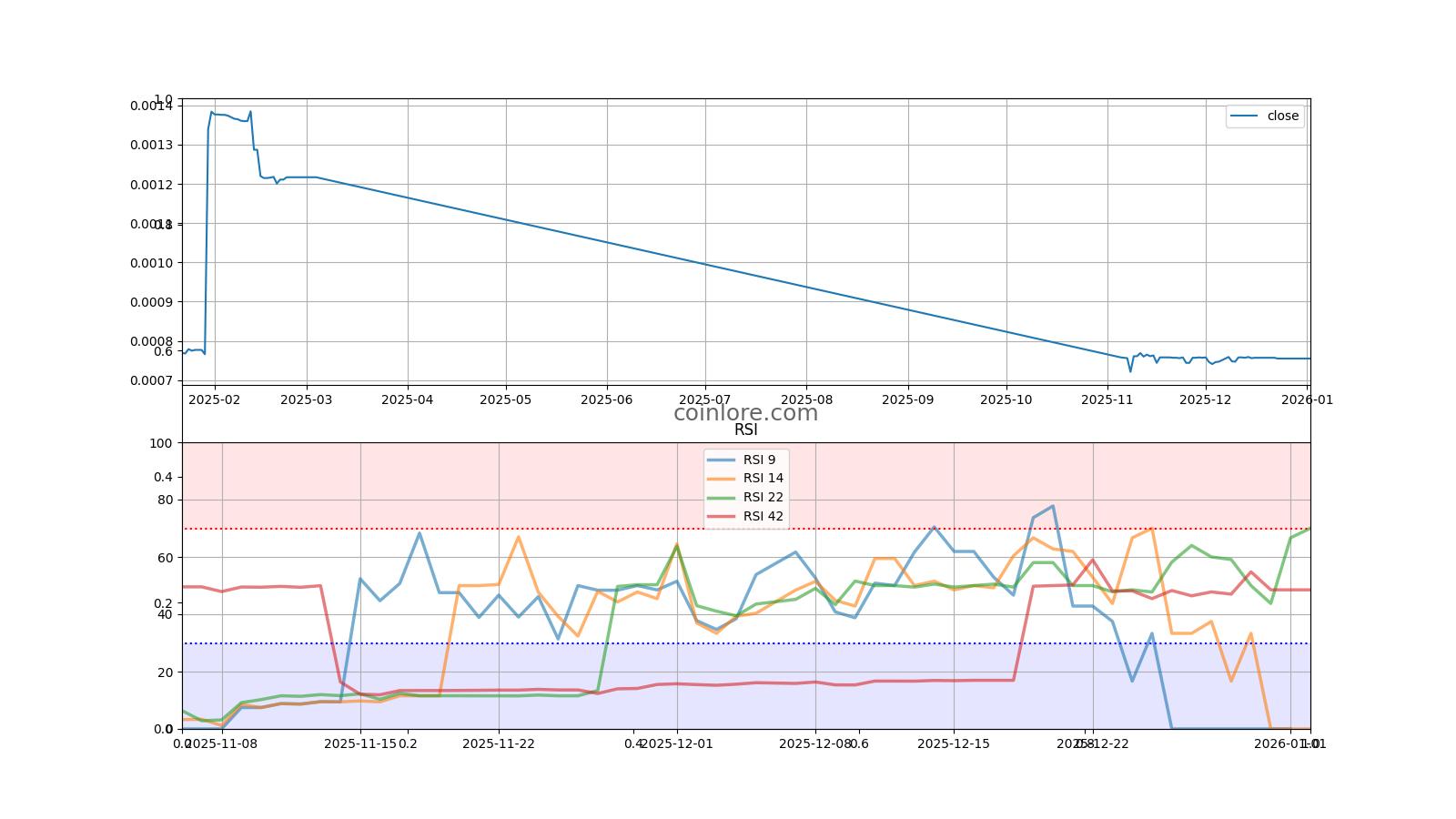 Asian Fintech RSI indicator