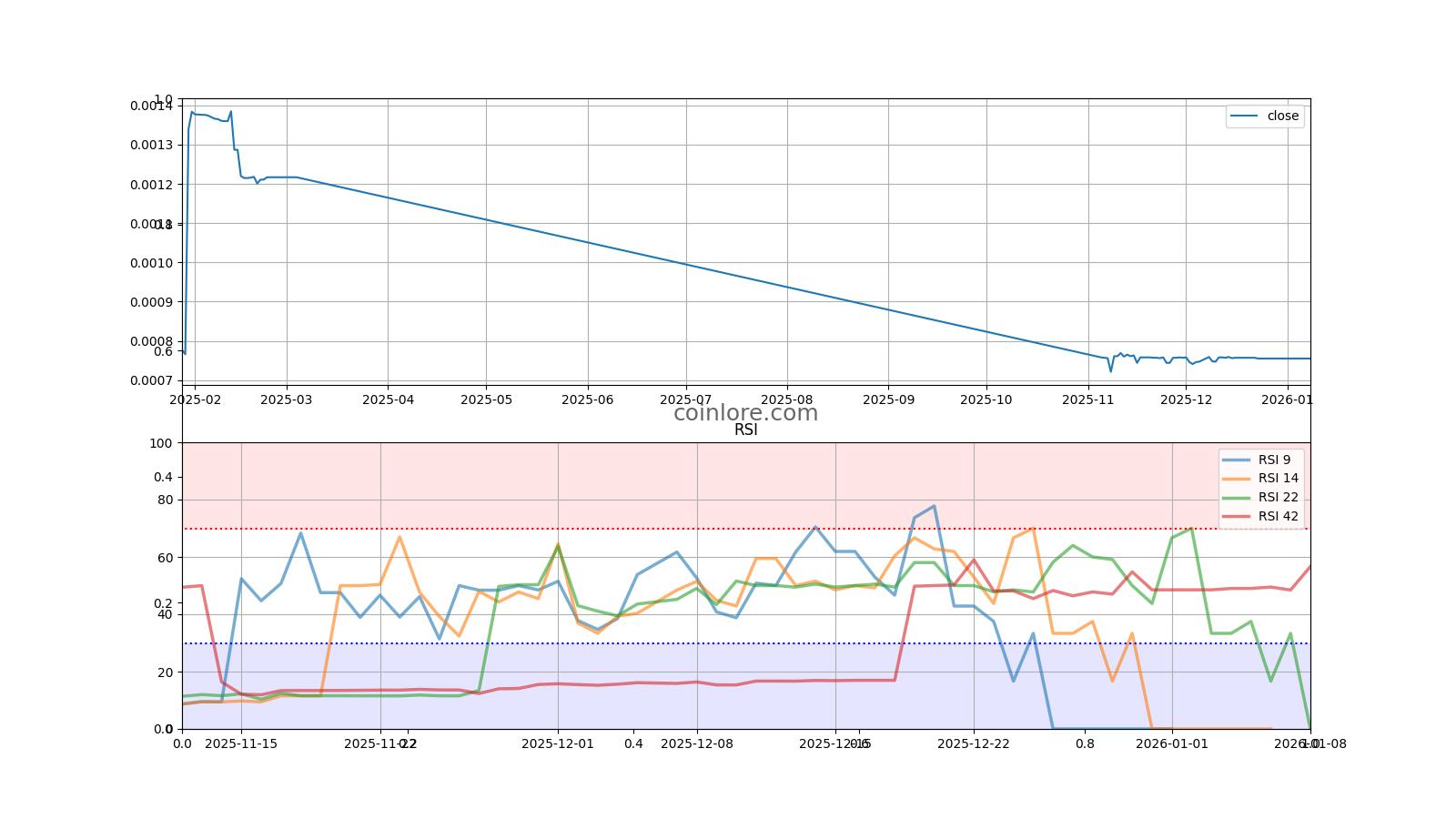 Asian Fintech RSI indicator