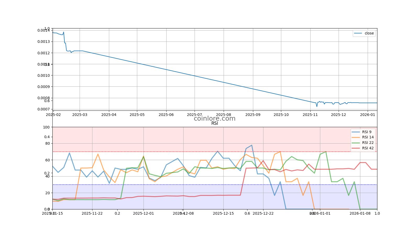 Asian Fintech RSI indicator