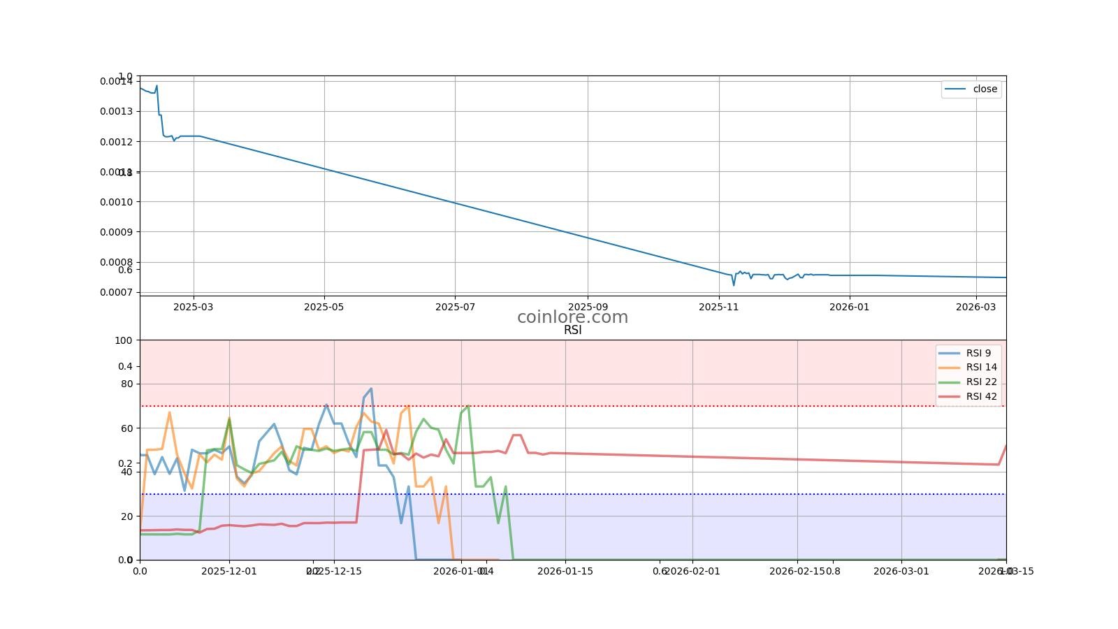 Asian Fintech RSI indicator