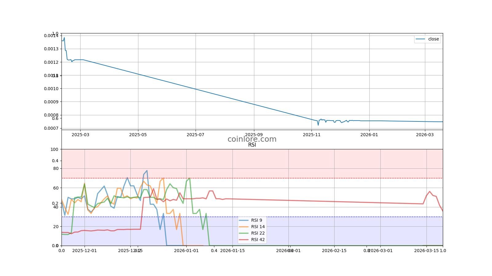 Asian Fintech RSI indicator