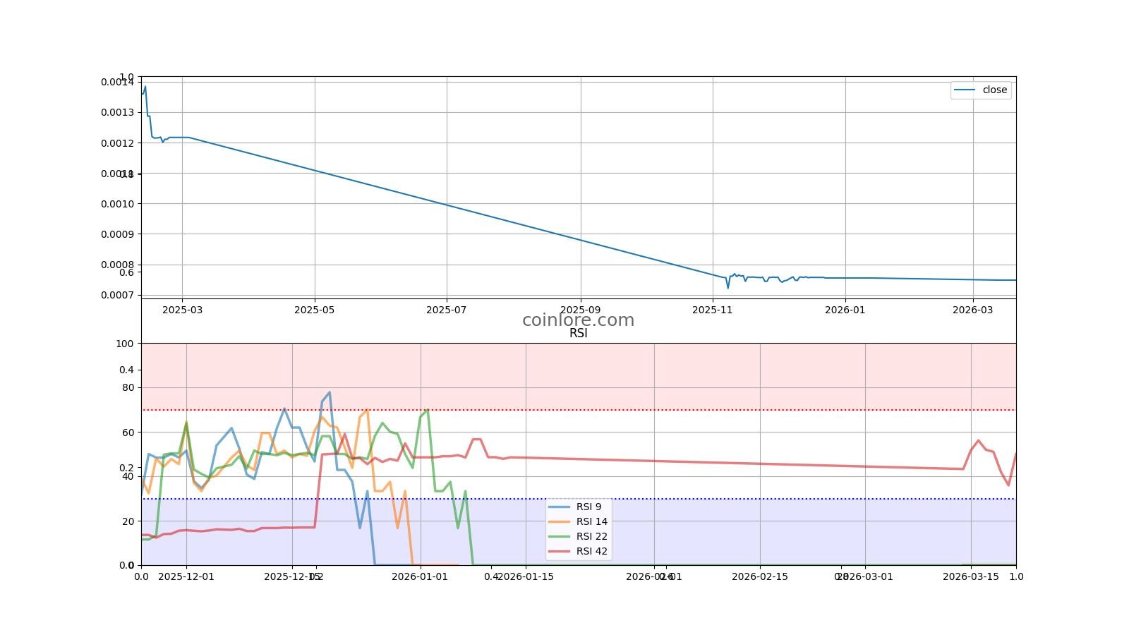 Asian Fintech RSI indicator