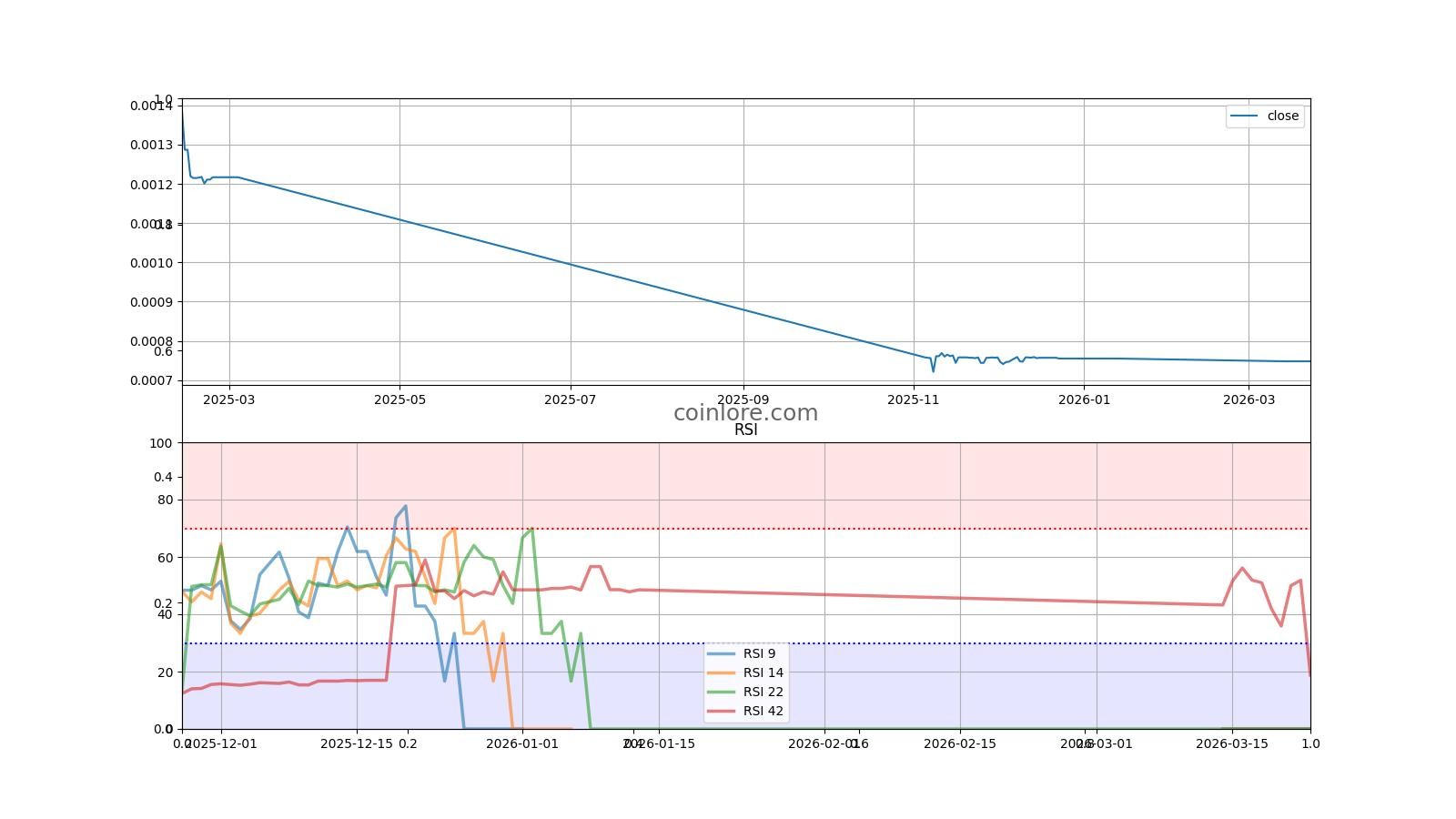 Afin Coin RSI indicator