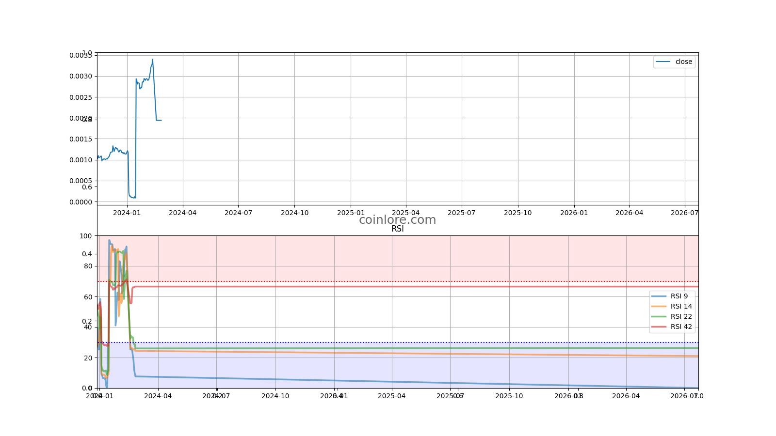 AgaveCoin RSI indicator
