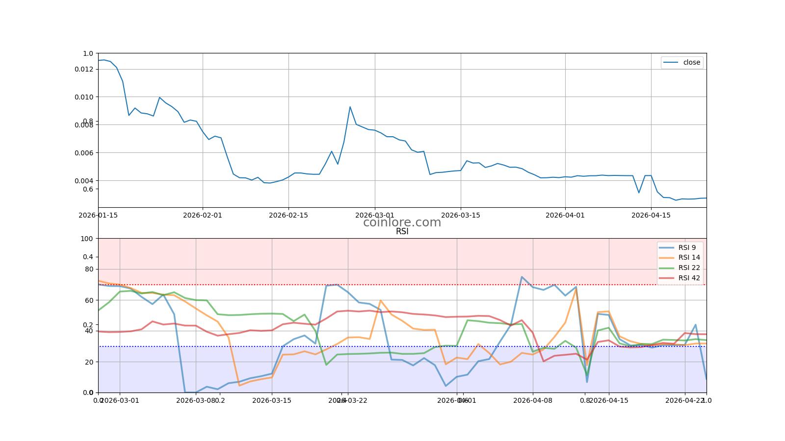 AGENDA 47 RSI indicator