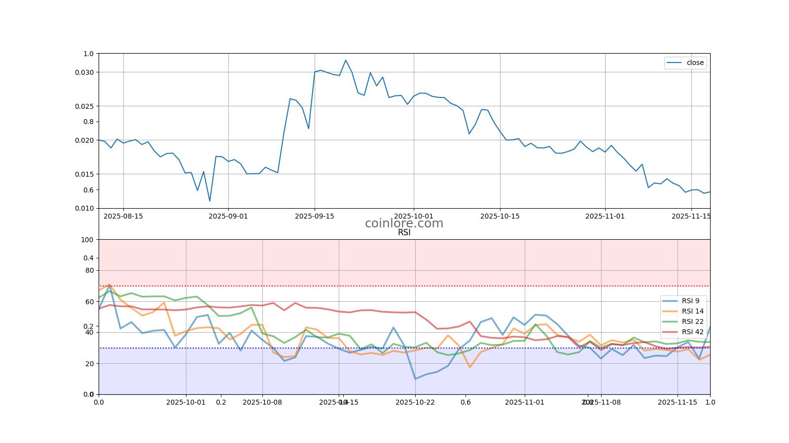 AGENDA 47 RSI indicator