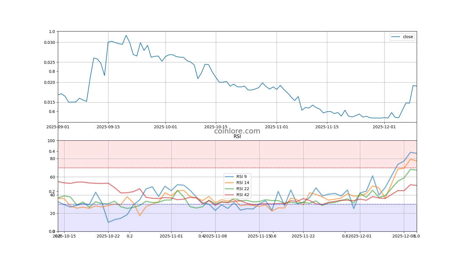 AGENDA 47 RSI indicator