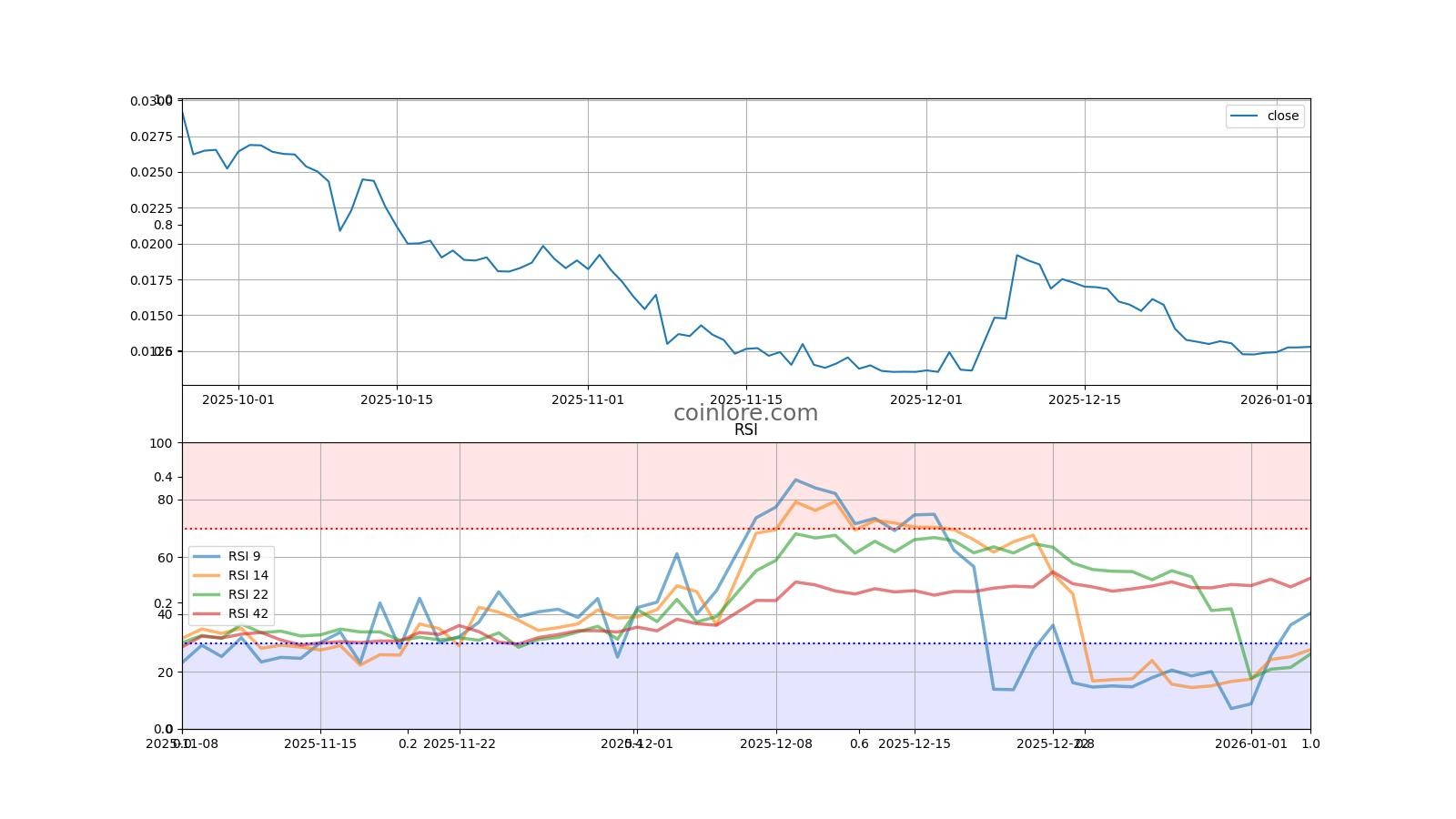 AGENDA 47 RSI indicator