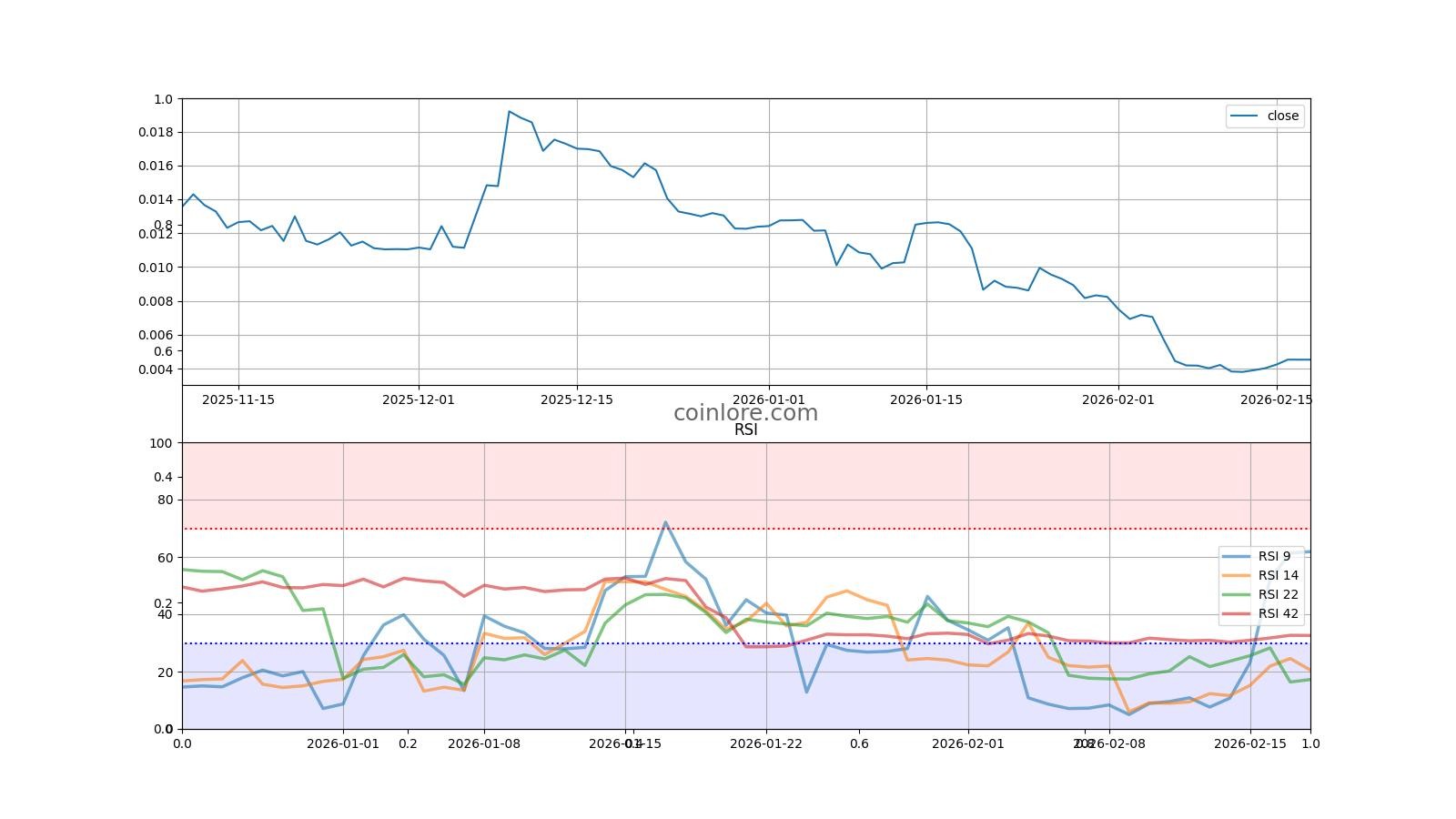 AGENDA 47 RSI indicator