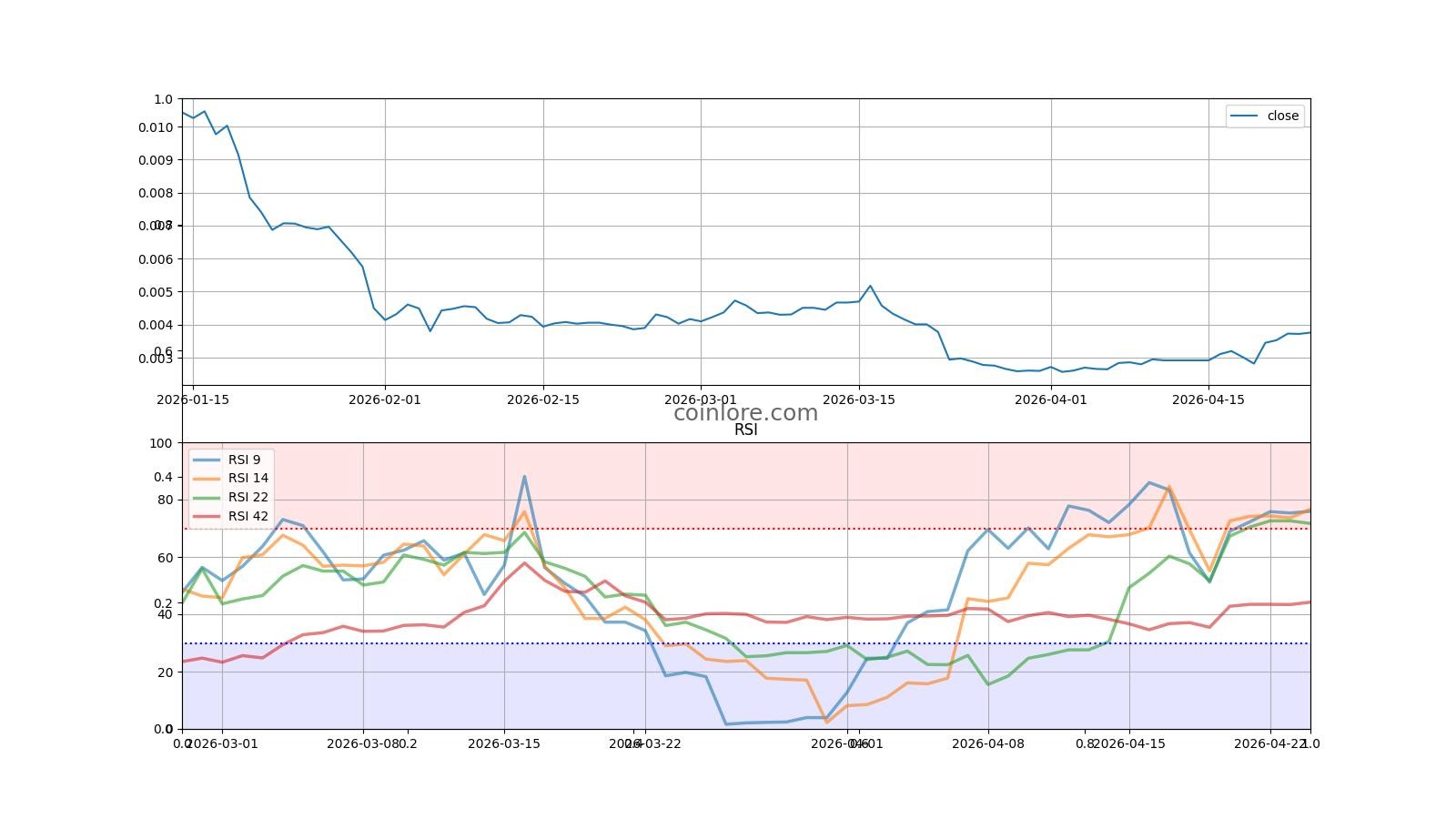 Agent Virtual Machine RSI indicator
