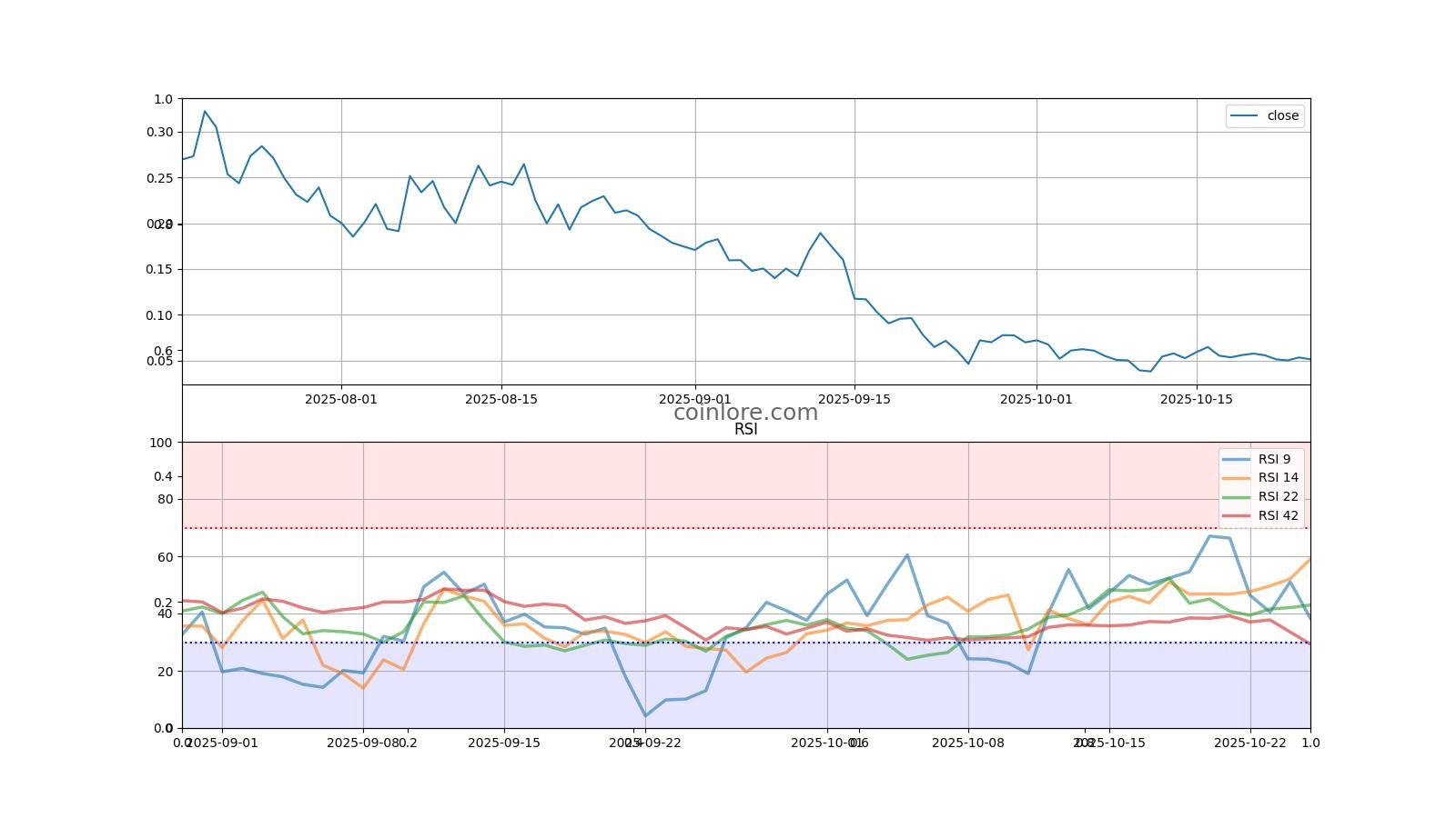 Agent Virtual Machine RSI indicator