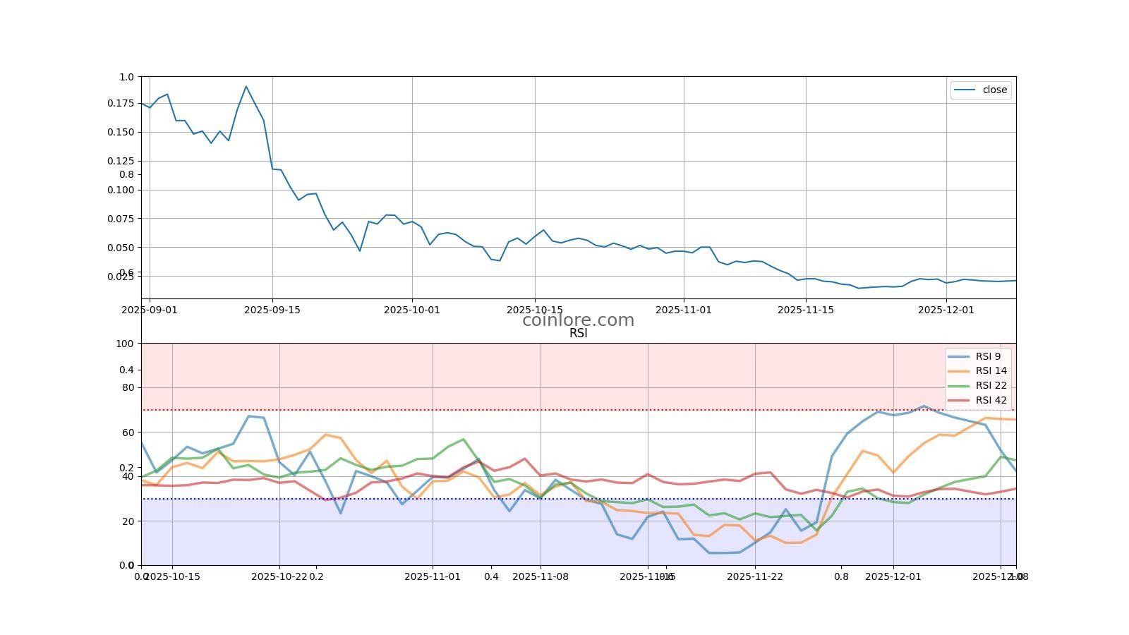 Agent Virtual Machine RSI indicator